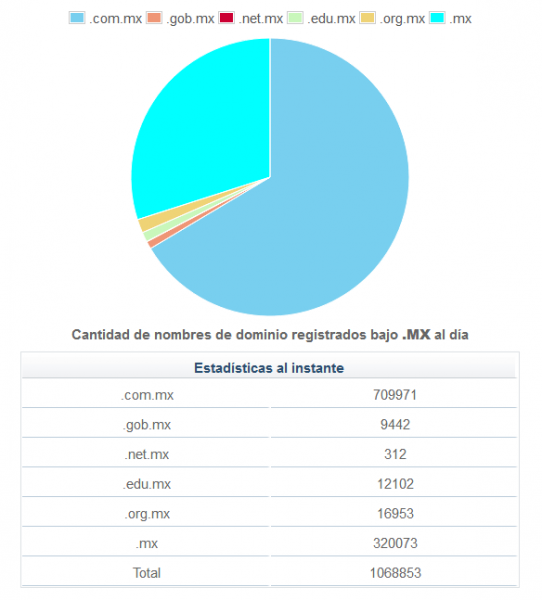 Dominios MX de México - Neolo Blog